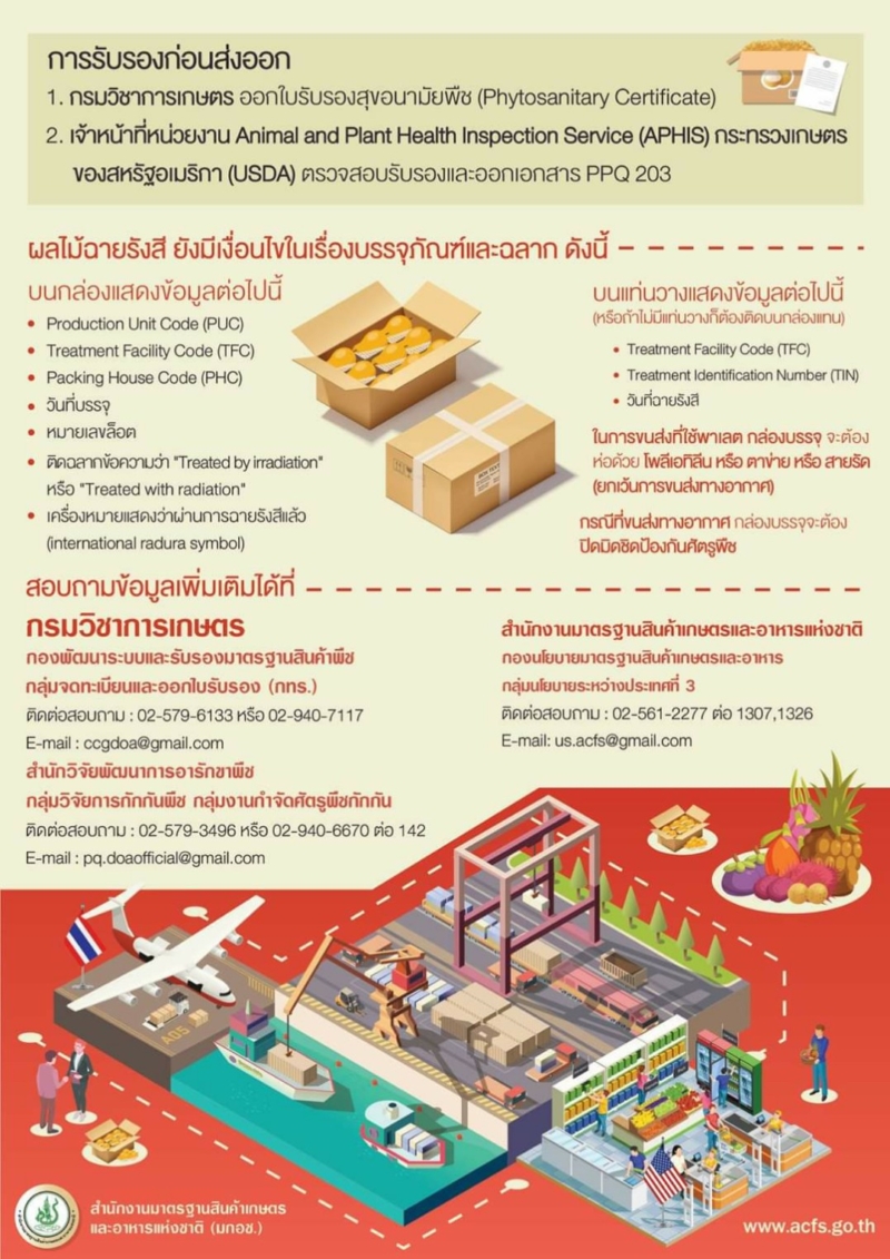 5 ขั้นตอนส่งออกผลไม้สดไทยไปสหรัฐฯ - THAI BIC USA เริ่มต้นทำธุรกิจใน ...
